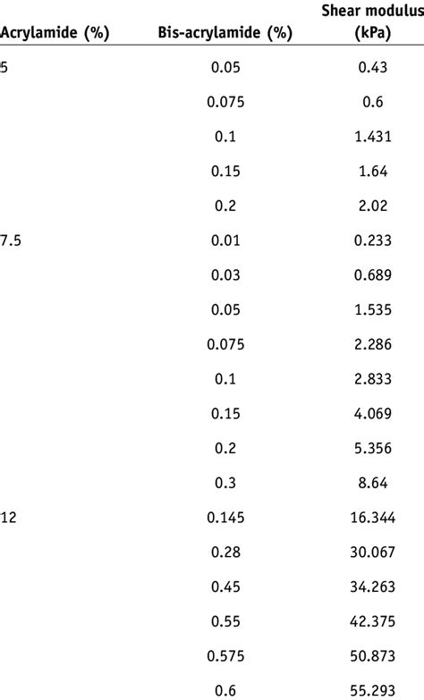 Polyacrylamide Shear Modulus Table Download Table