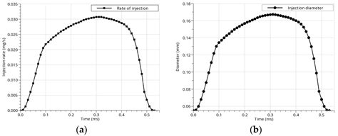Tabulated Chemistry Combustion Model For Cost Effective Numerical