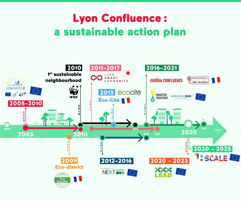 Lyon Confluence Life Size Innovation Lyon Confluence