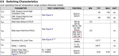 Ds90ub925q I2s Timing Requirements Interface Forum Interface Ti