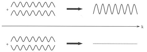 1 Contructive Interference Occurs When The Peaks Of The Superimposed