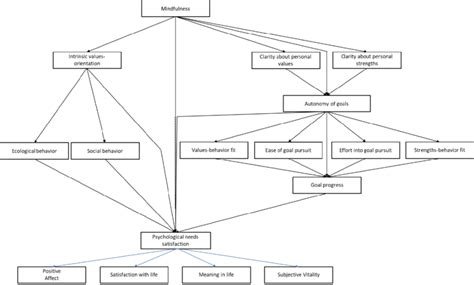 Hypothesized Causal Paths Of The Present Hypotheses Hypothesis 13 Download Scientific Diagram