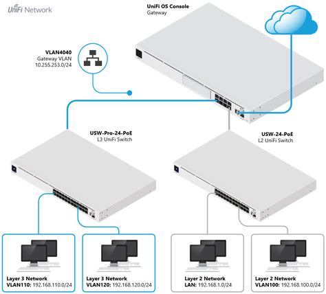 Unifi Usw How To Enable L3 Routing On Unifi Switch Ubiquiti