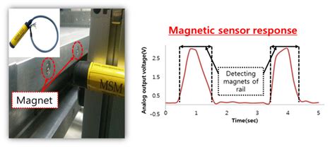 The Magnetic Sensor And Its Output Signal Near The Magnet Of Rail The