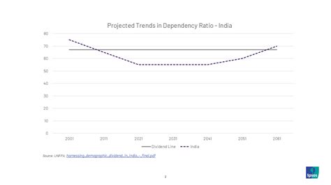Is India Harnessing Its Demographic Dividend Ipsos