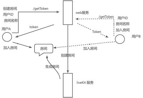 Web 前端实现音视频通话 Livekit 框架 Csdn博客