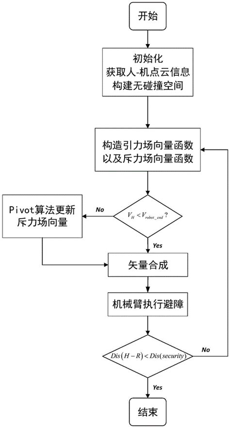 基于改进人工势场法的人机安全避障路径规划方法与流程