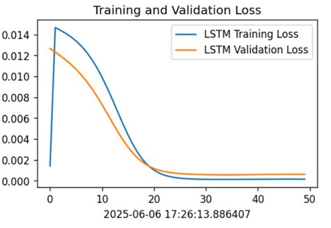 第r4周 Lstm 火灾温度预测 Csdn博客