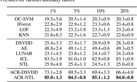 Table 2 From Zero Shot Anomaly Detection Via Batch Normalization Semantic Scholar