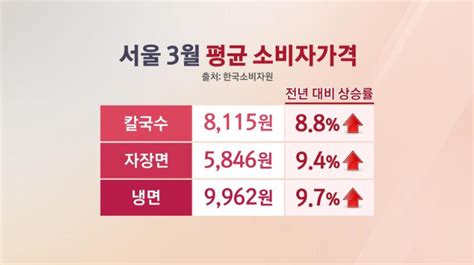 짜장면 가격 상승 원인 2022년 4월