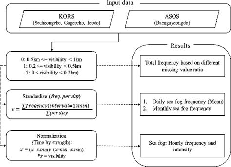 Figure 3 From Analysis Of Spatio Temporal Intensity Of Sea Fog In