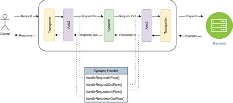 How To Create A Synapse Handler Wso2 Enterprise Integrator