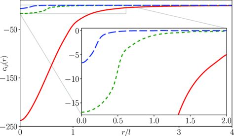 Pair Direct Correlation Functions C Bb R Red Solid Line C Bs R