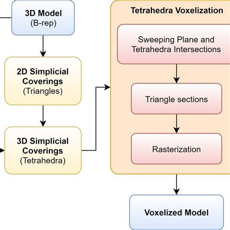 3d Model Voxelization Workflow This Is The Core Of The Framework