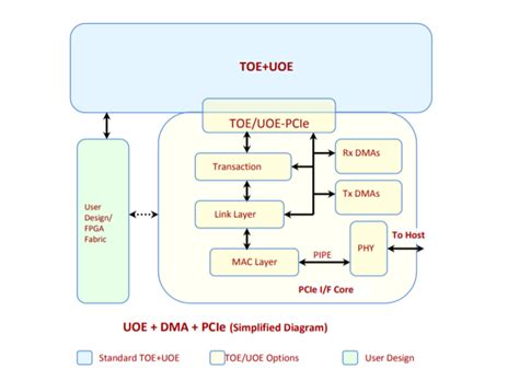 10g tcp udp offload engine pcie ultra low latency