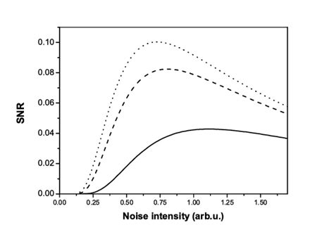 Snr Vs Noise Intensity γ For Cases With Non Local Coupling The
