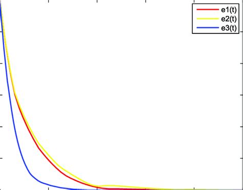 Synchronization Total Error Trajectories For Example 2 Download Scientific Diagram