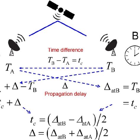 Multiple Computing Nodes Are Connected In An Unidirectional Ring