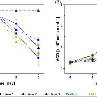 Viability And Vcd Of The Hek 293e Cells During The Cultivation In