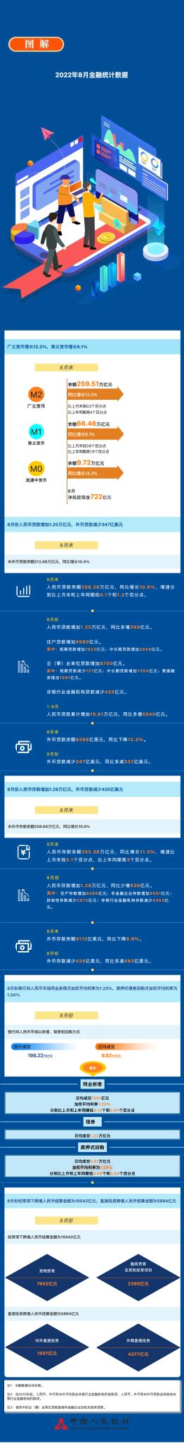 中国人民银行：2022年8月金融统计数据 互联网数据资讯网 199it 中文互联网数据研究资讯中心 199it