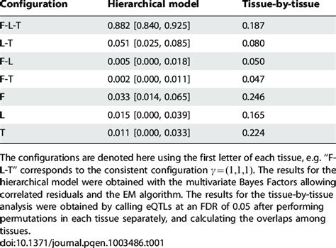 inference of the proportion of tissue specificity download table