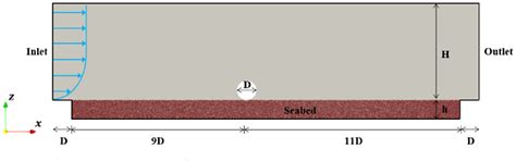 Figure 1 From Unresolved Cfd And Dem Coupled Simulations On Scour Around A Subsea Pipeline