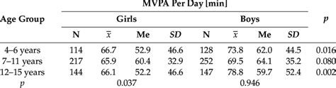 Time Spent In Moderate To Vigorous Physical Activity Mvpa By Sex And Download Scientific