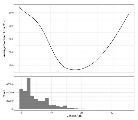 Towards Explainability Of Machine Learning Models In Insurance Pricing Published In Variance
