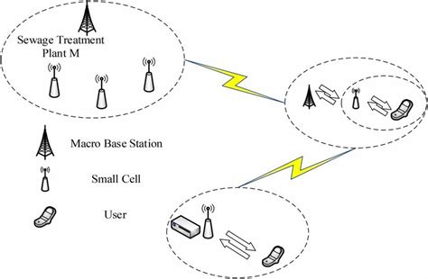 Virtualized Small Cell Network Structure Download Scientific Diagram