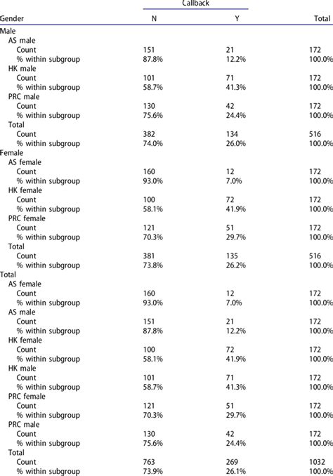 Number And Percentage Of Responses To Each Subgroup By Gender Subgroup