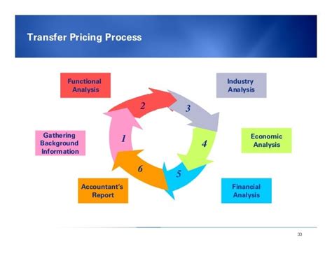 Transfer Pricing Bsrco