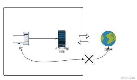Nginx学习记录 反向代理 Csdn博客