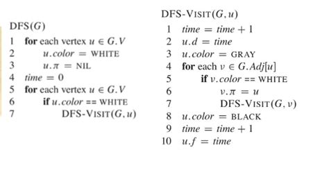 Solved Apply Dfs To The Following Graph Starting Node