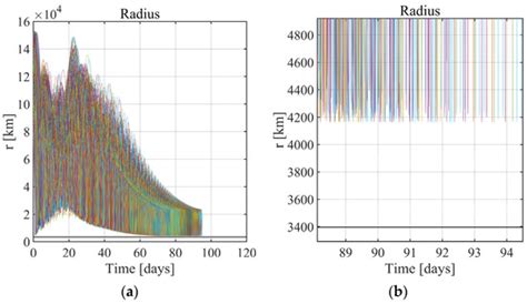 Aerospace Free Full Text Low Thrust Transfer To Quasi Synchronous Martian Elliptic Orbit Via