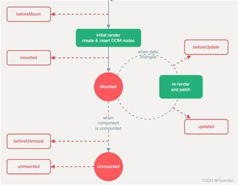 Vue学习：vue生命周期 Csdn博客