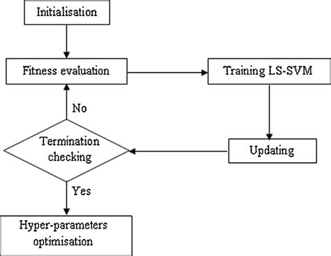 Flowchart Of Pso For Hyper Parameter Optimisation Download Scientific Diagram