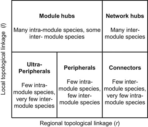 Conceptual Framework Of The Biogeographic Roles Of Islands In The Rl