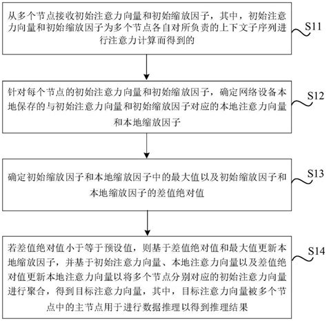 数据推理方法、网络设备、介质、电子设备和程序产品与流程