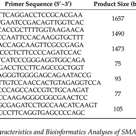 The Primer Sequence Information Used For The Cdna Cloning And