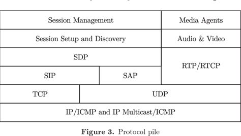 Figure 1 From Simulators Of Voip Traffic In P2p Networks Semantic Scholar
