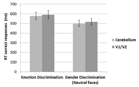 B Mean Correct Reaction Time Rt Download Scientific Diagram
