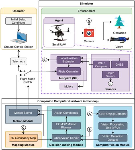 System Architecture For Applications With Rich Global Navigation