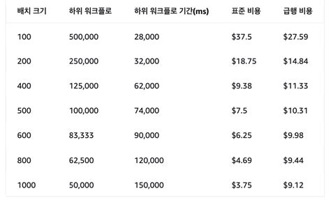Building Distributed Data Processing Workloads With Aws Step Functions Hyper Billing