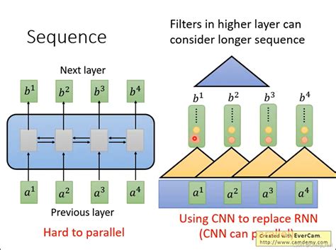 深度学习 Transformer机制 Csdn博客