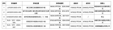 成都4宗宅地收金257亿元，锦江区一地块溢价率337