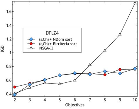 Generational Distance Results In Dtlz4 Download Scientific Diagram