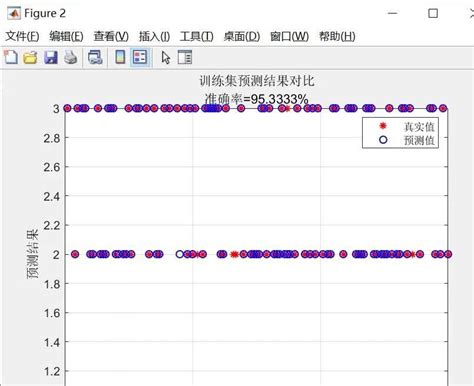 基于遗传算法优化bp神经网络（ga Bp）的数据分类预测 Matlab代码 聚码科技
