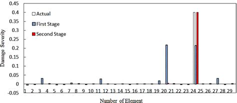 Identification Results Of Single Element Damage Detection By First And Download Scientific
