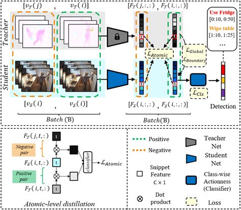 The Proposed Distillation Framework On The Top We Present An Example Download Scientific