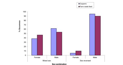 Sex Occurrence Of Mixed Sex And Sex Reversed O Niloticus Fed Two Feed Download Scientific